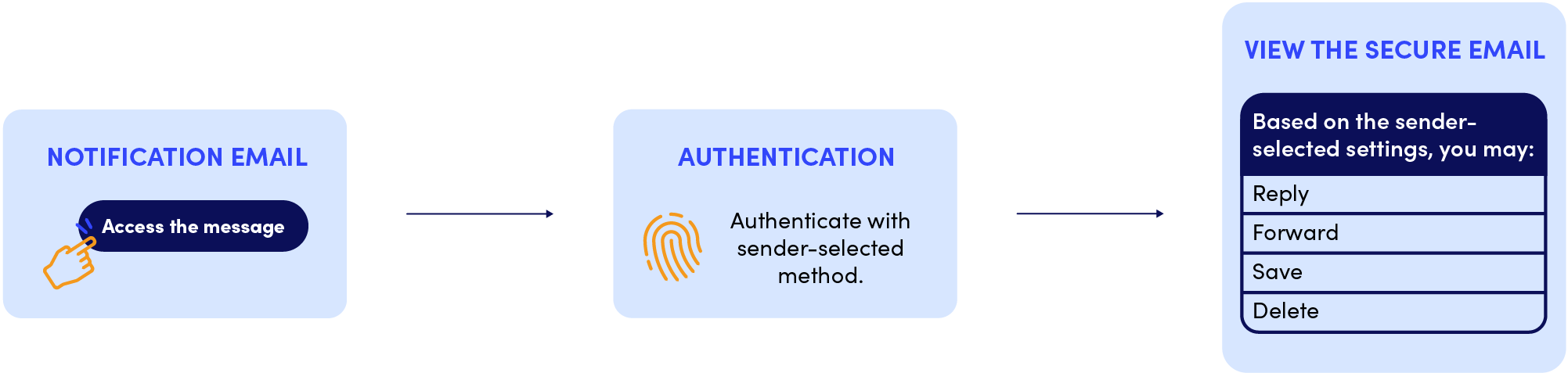 Email encryption solution for confidential & sensitive data | SSH